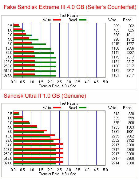 Counterfeit SanDisk Compact Flash